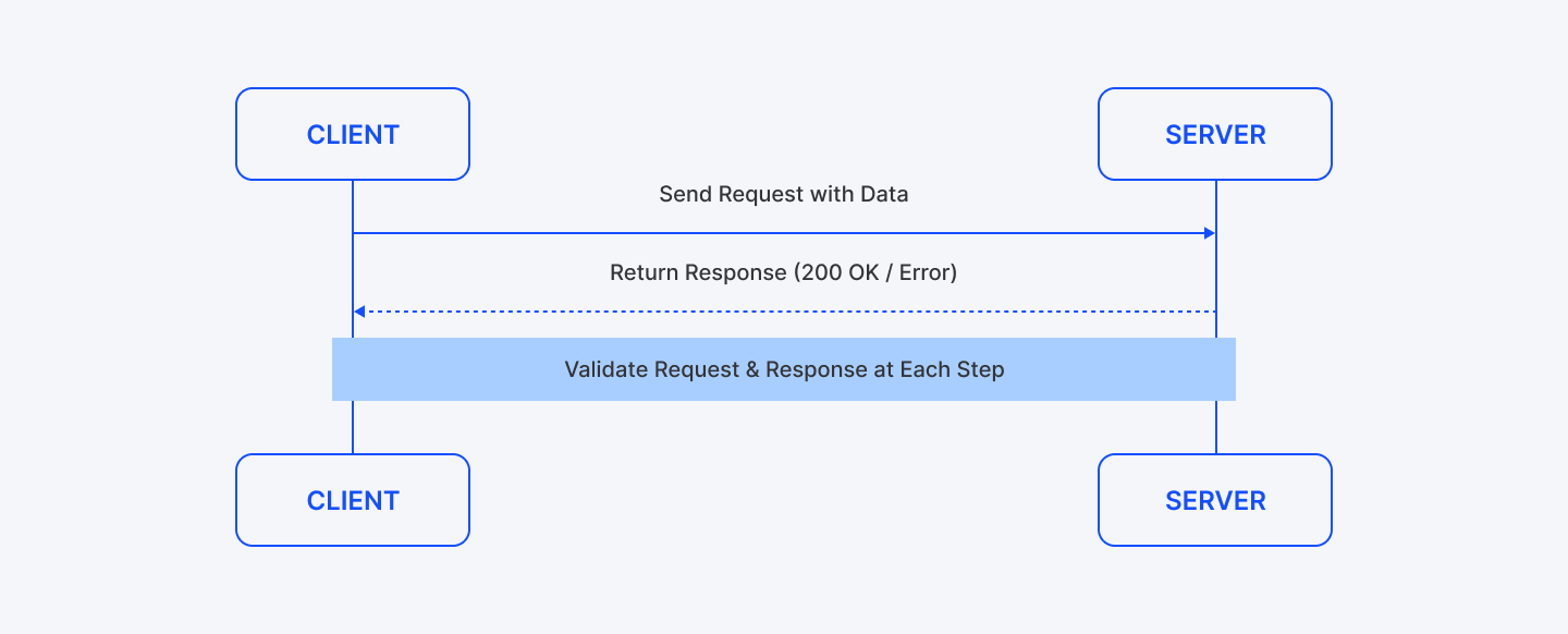 7 Major API Integration Challenges and How to Fix Them